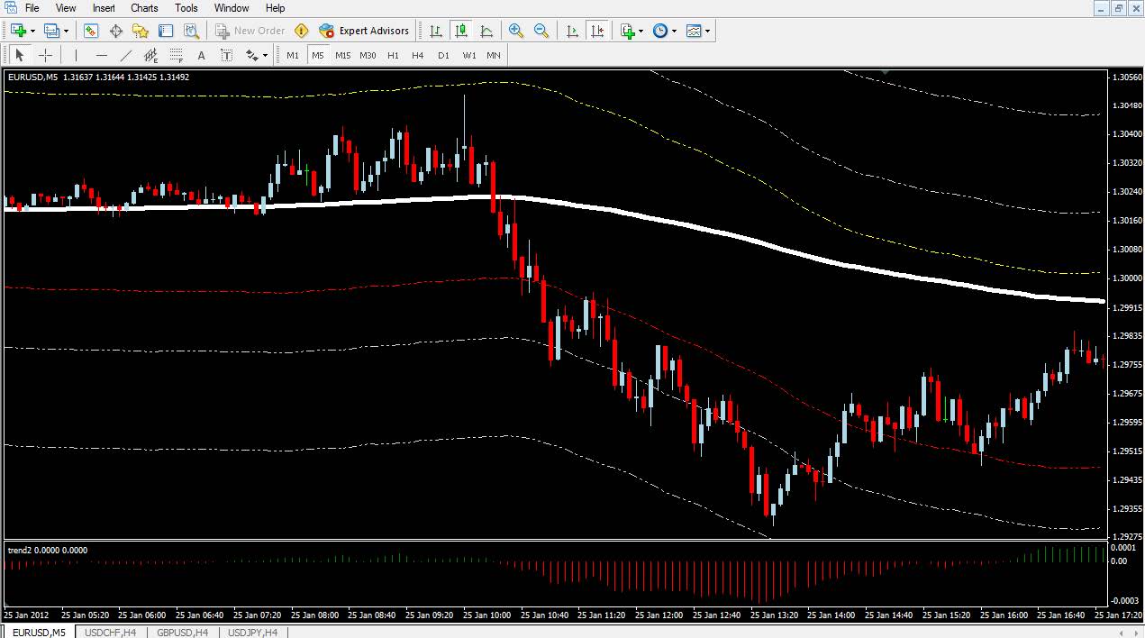Trade My Wave - Envelope Profit System